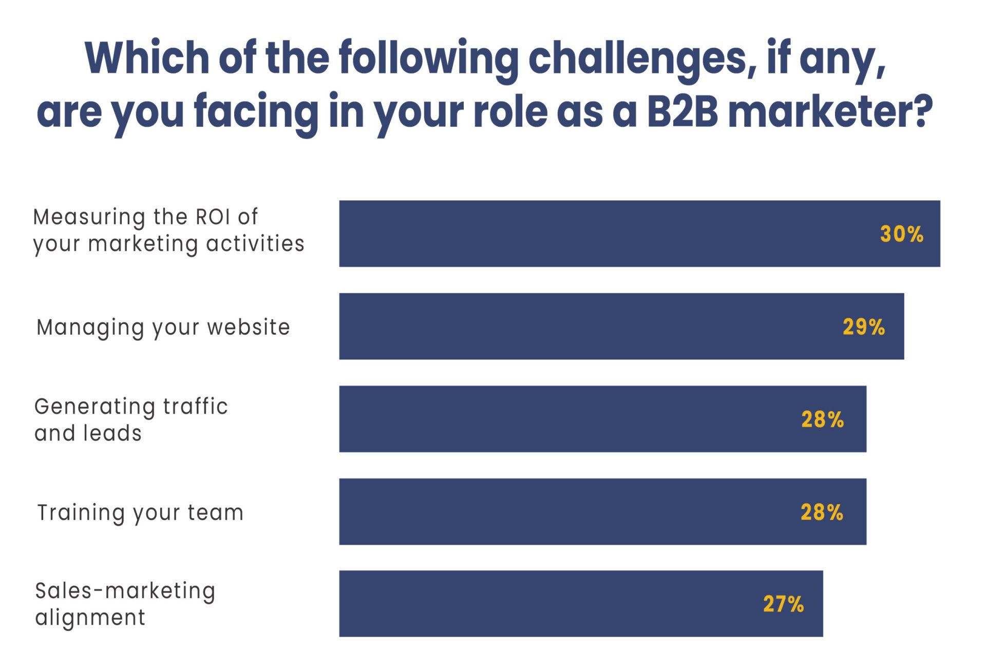 The Best B2B Marketing Strategies - Boomcycle Digital Marketing
