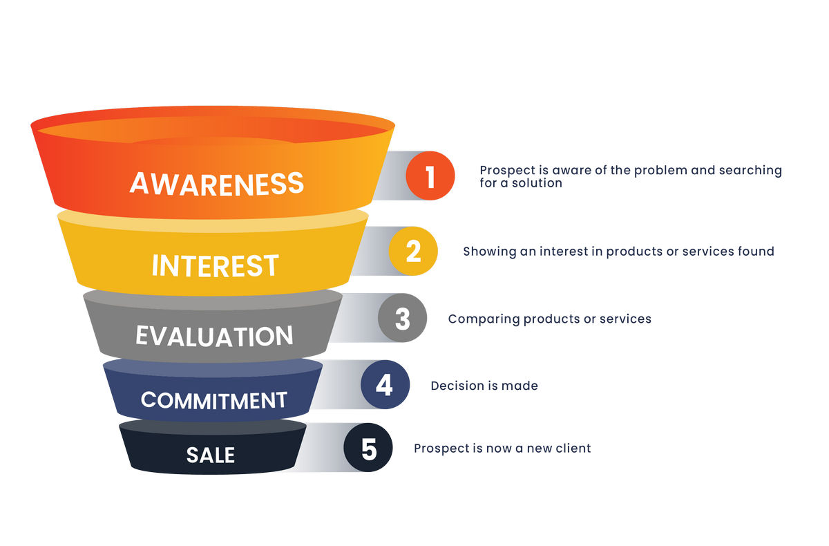How To Create A Marketing Funnel - Boomcycle Digital Marketing